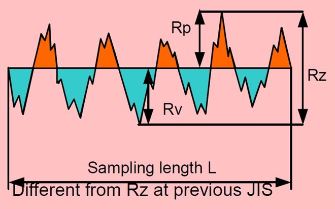 Surface Roughness - Measuring Services | Cairnhill